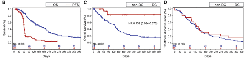 Bexmarilimab 单药即可有效控制多种癌症疾病 — TargetMol
