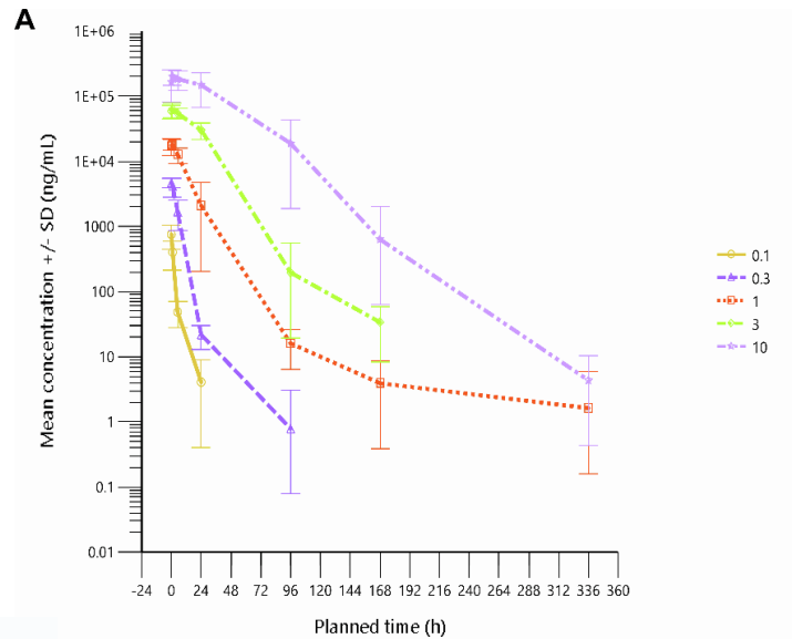 Bexmarilimab 单药即可有效控制多种癌症疾病 — TargetMol