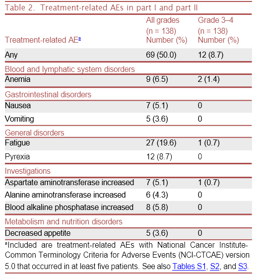 Bexmarilimab 单药即可有效控制多种癌症疾病 — TargetMol